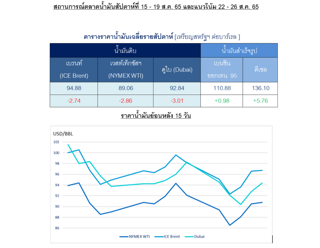 ปตท. รายงานราคาน้ำมันโลกเฉลี่ยสัปดาห์ล่าสุดลดลงจากความกังวลเศรษฐกิจถด ...
