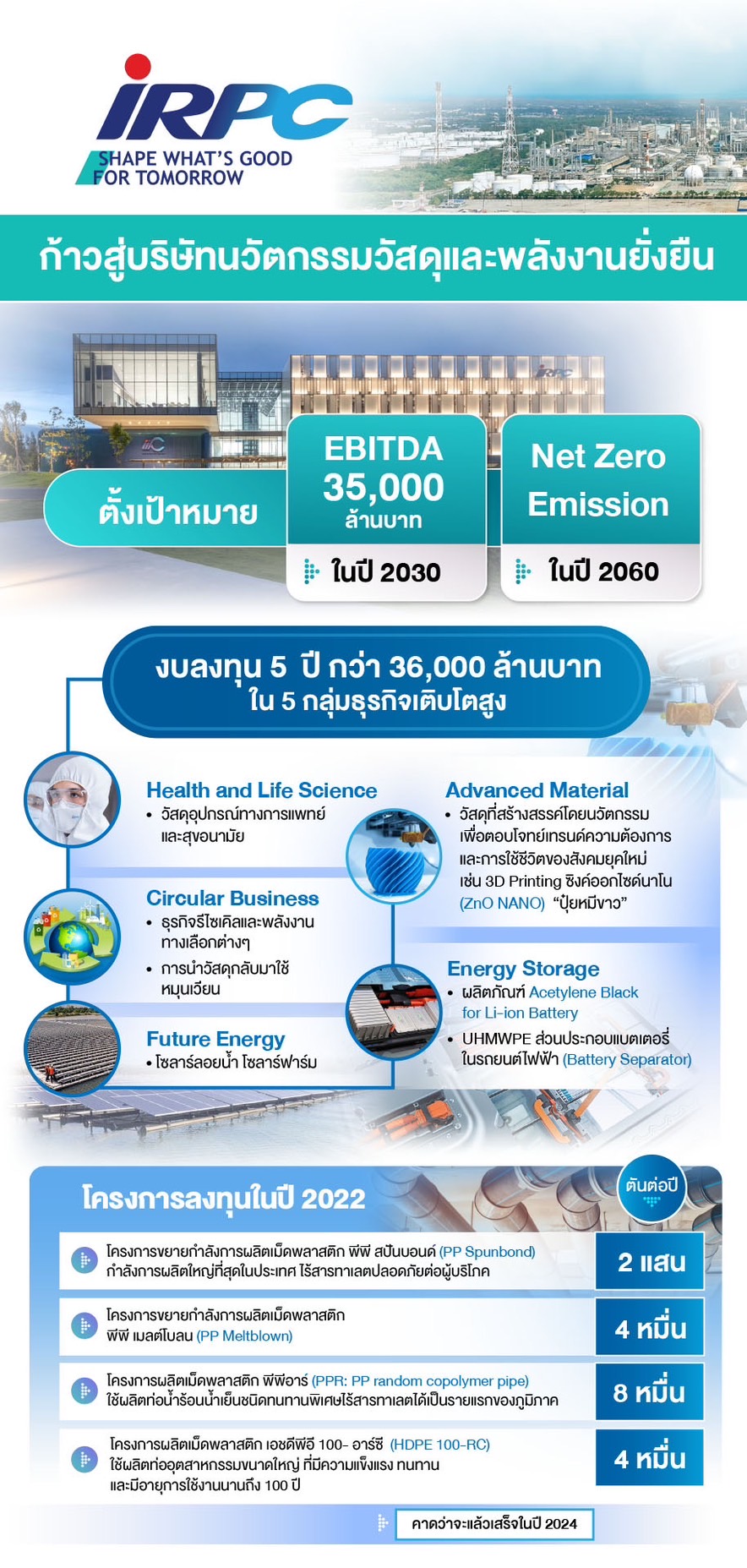 IRPC ลุ้นผลเสนอขายไฟฟ้าโซลาร์ฟาร์ม 70 เมกะวัตต์ ในโครงการรับซื้อของ กกพ. พร้อมประกาศแผนลงทุน 5 ...