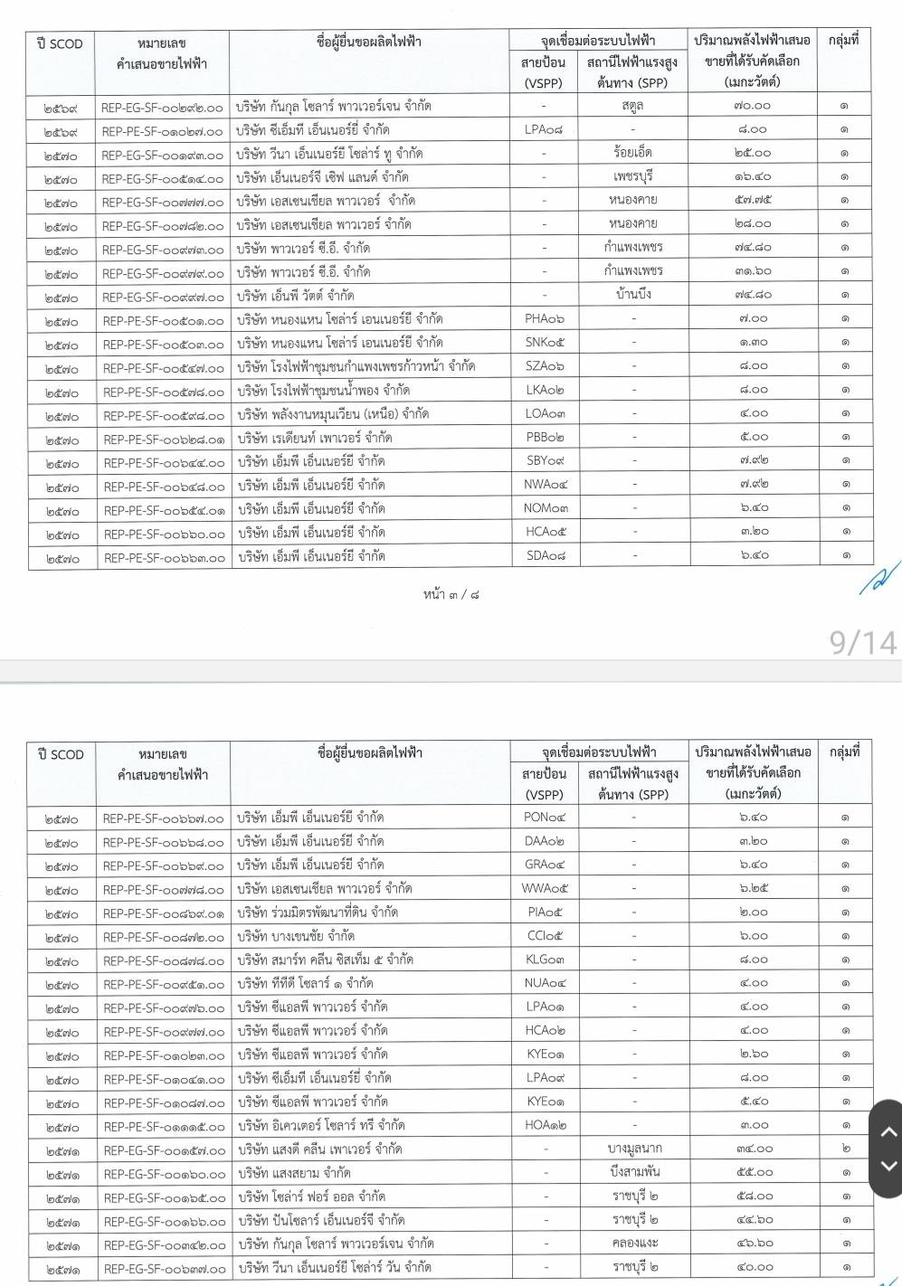 กกพ.เคาะ 175 รายชื่อผ่านโครงการไฟฟ้าสีเขียว รวม 4,852.26 เมกะวัตต์ - ศูนย์ข้อมูล&ข่าวสืบสวนเพื่อ ...