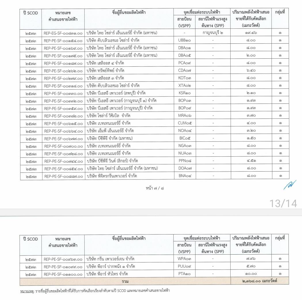 กกพ.เคาะ 175 รายชื่อผ่านโครงการไฟฟ้าสีเขียว รวม 4,852.26 เมกะวัตต์ - ศูนย์ข้อมูล&ข่าวสืบสวนเพื่อ ...