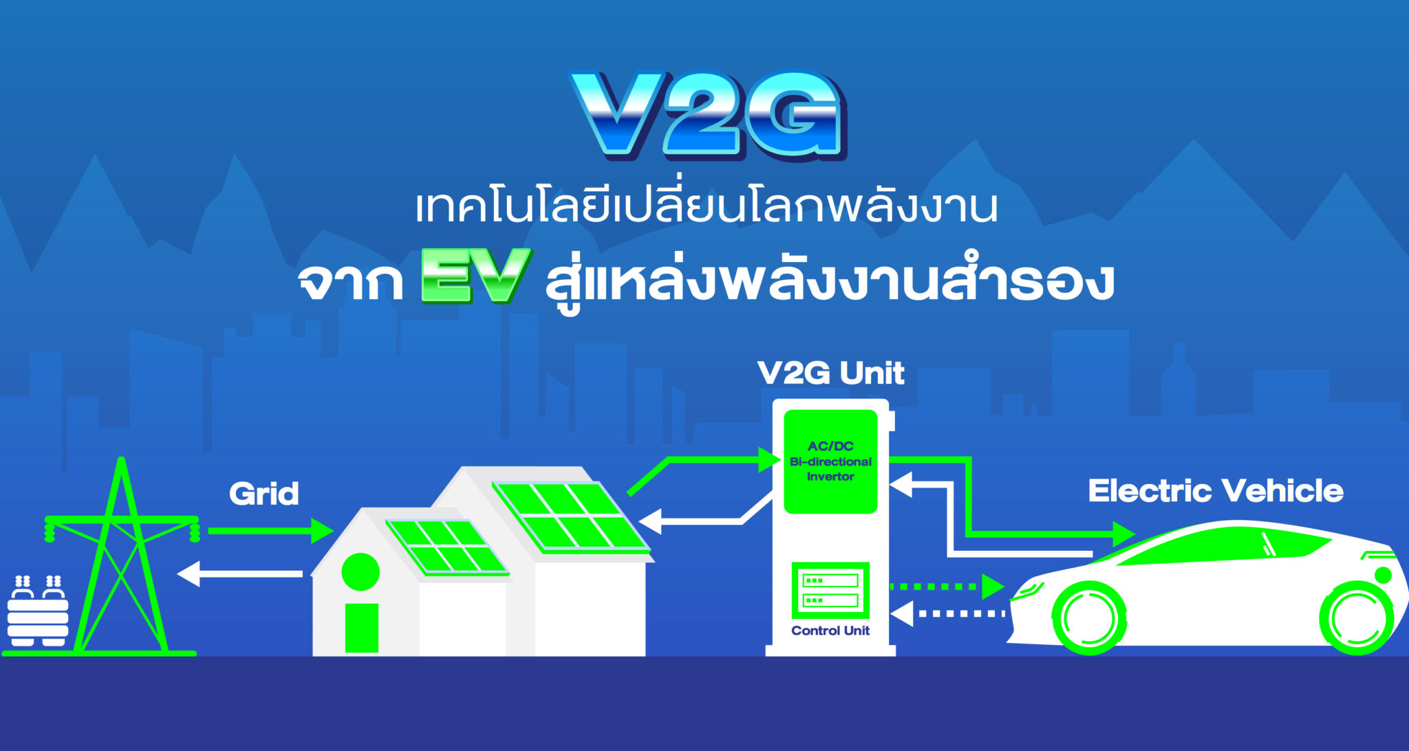 V2G เทคโนโลยีเปลี่ยนโลกพลังงาน จาก EV สู่แหล่งพลังงานสำรอง